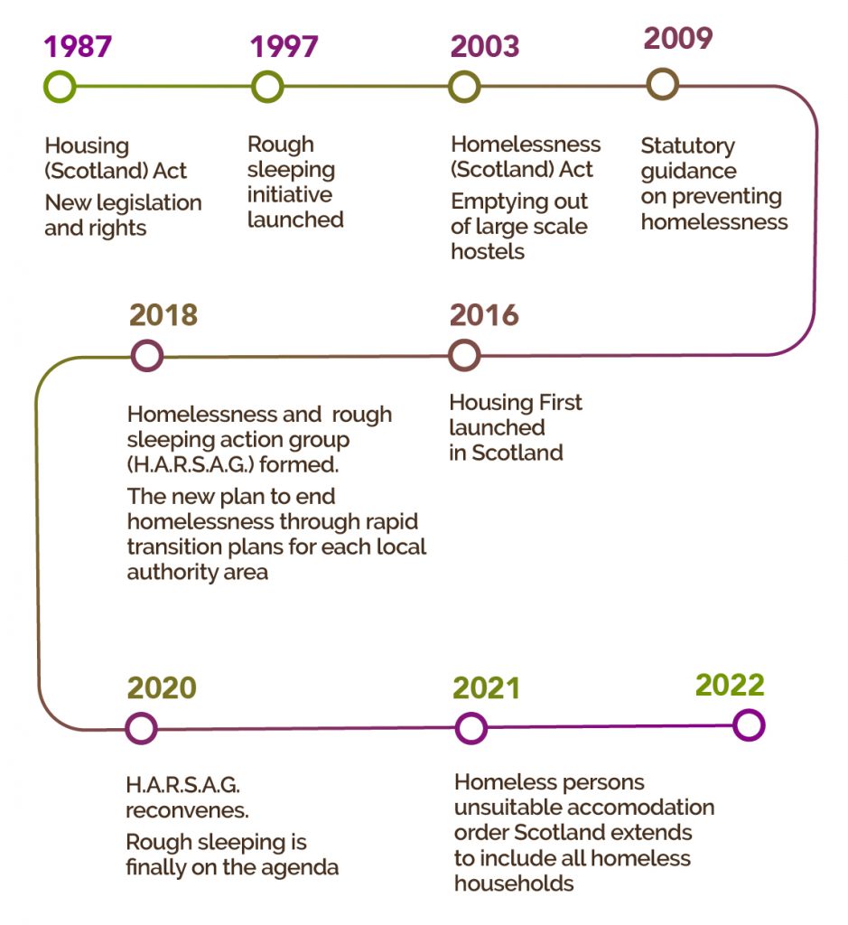 Homelessness in Scotland | Rowan Alba